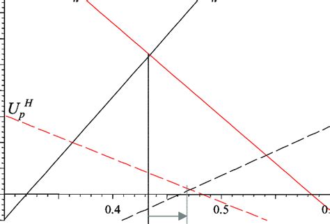 Utility Of Alternative Choices In The Cases Of Risk Neutrality Solid Download Scientific