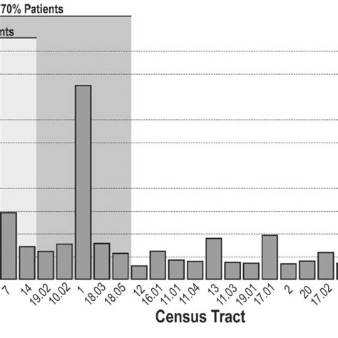 Copc Clinic Penetration By Census Tract Download Scientific Diagram