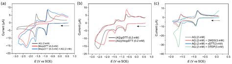 Molecules Free Full Text Electrocatalytic Depolymerization Of Self