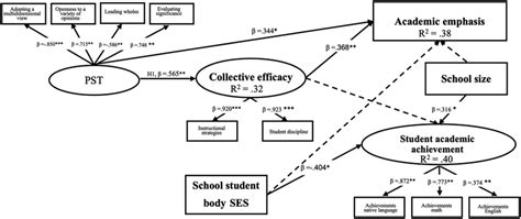 sem results for the proposed model partial mediation model 2