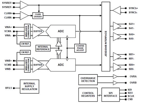 Pipeline Adcs Offer High Speed Sampling Throughput Digikey