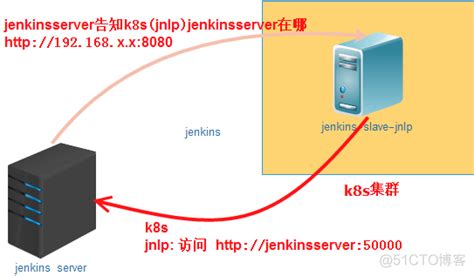 在jenkins中添加kubernetes云 命名空间选择default 容器镜像使用jenkins jenkins jenkins