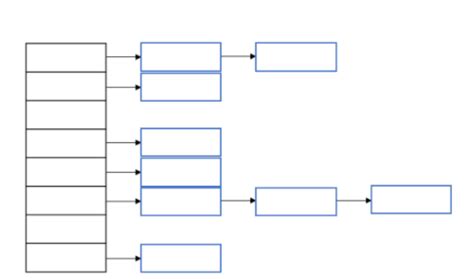 Java 컬렉션 프레임웍collections Framework 8