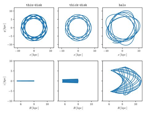 The Three Orbits Presented In Table 1 And Considered Throughout The