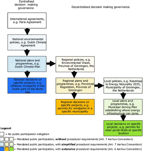 Decision Making Chain Schematic Overview Of The Chain Of Decision Download Scientific Diagram