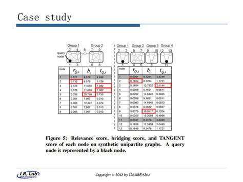 Diversity And Novelty For Recommendation System