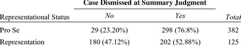Cross Tabulation Representational Status By Summary Judgment Outcome