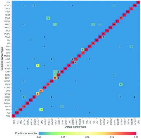 performance of dnn model on the test data set download scientific