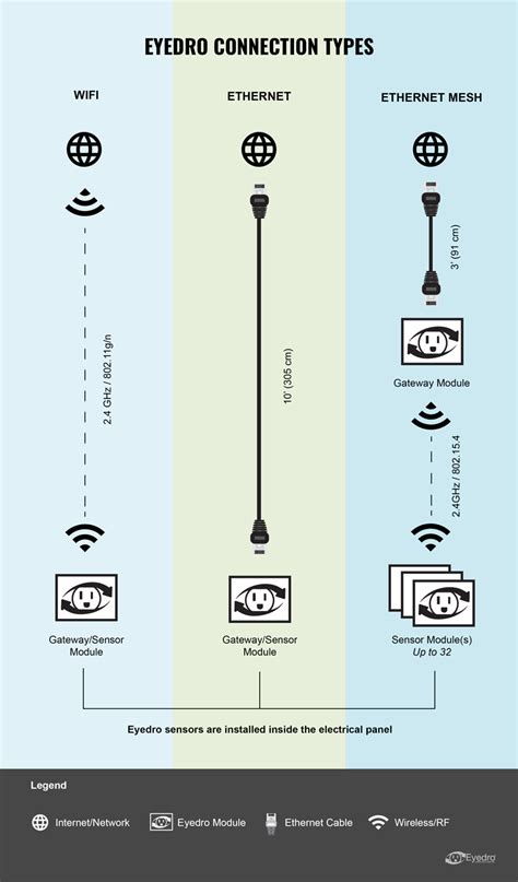 Eyedro Home Electricity Monitoring Solutions Eyedro Home Electricity Monitoring Solutions
