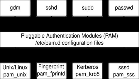 An Introduction To Pluggable Authentication Modules Pam In Linux