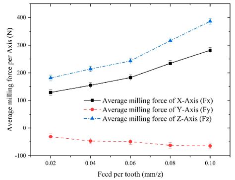 influence of the feed per tooth on the average milling force of each