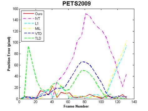 Error Plots Of All The Test Sequences Download Scientific Diagram