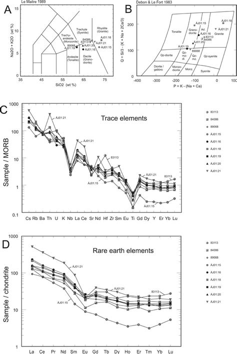 Major And Trace Element Geochemistry A Rock Classification Based On Download Scientific