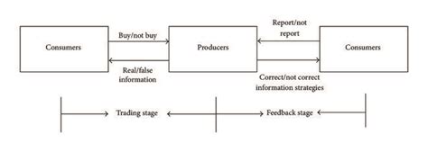 Multistage Producer Consumer Evolutionary Game Model Download