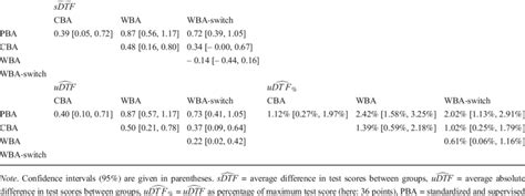 Average Differential Test Functioning Download Scientific Diagram