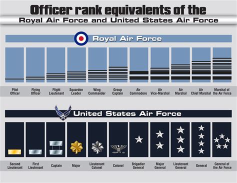 Air Force Officer Ranks Guide To Air Force Officer Ranks Types And