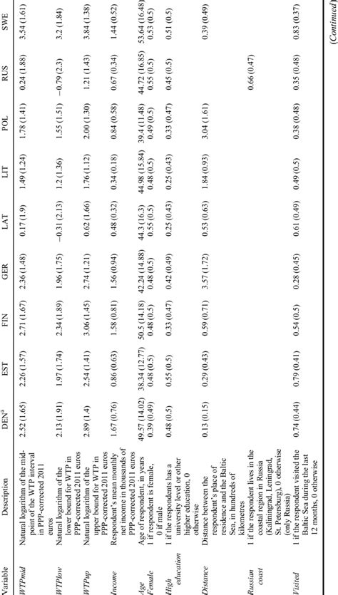 Ols And Interval Regression Model Variables And Their Means Standard