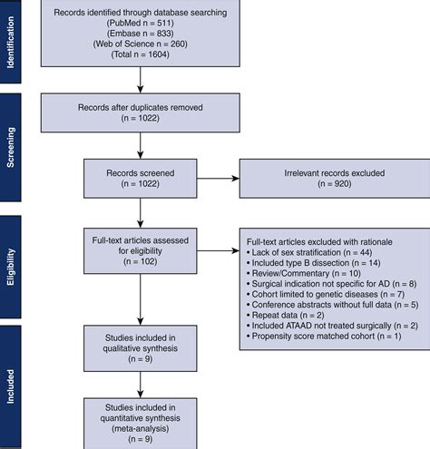 Sex Based Outcomes In Surgical Repair Of Acute Type A Aortic Dissection