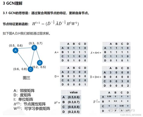 图卷积gcn的理解 Csdn博客