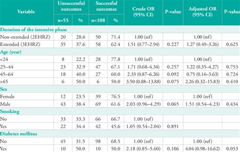 Univariate And Multivariate Analyses Of The Factors Associated With