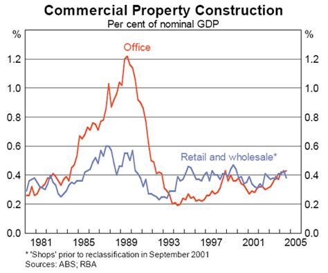 Graph 25 Financial Stability Review March 2005 Rba