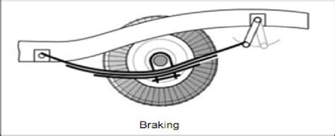 Position Of The Leaf Spring During Braking Modelling And Analysis