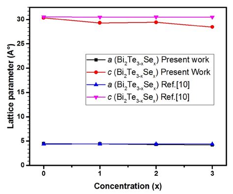 Calculated Lattice Constant A And C Of Bi 2 Te 3 X Se X As A Function