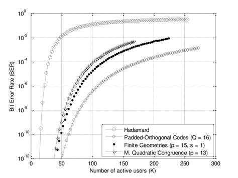 Bit Error Rate Versus The Number Of Active Users Download Scientific