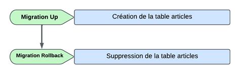 Annulation De Migrations Dans Laravel