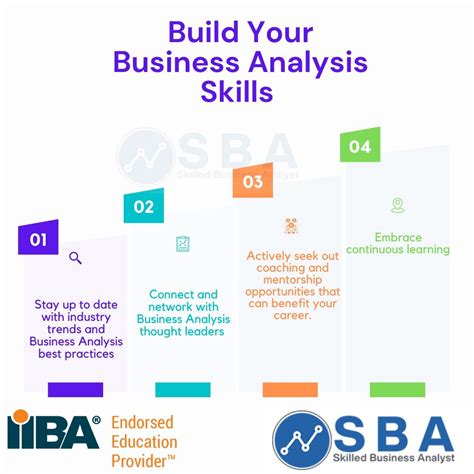 The Skilled Business Analyst On Linkedin Businessanalysis