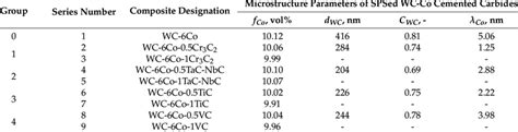 Wc Co Composite Designation And Microstructural Data Co Volume
