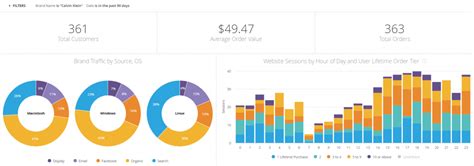 An Introduction to Looker: Data Visualization
