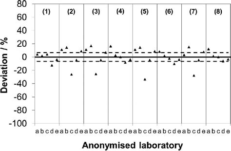 Relative Deviation Of Each Measurement From The Associated Mean From Download Scientific