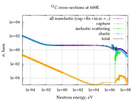 The Microscopic Cross Sections For The Neutron Reactions In Carbon At