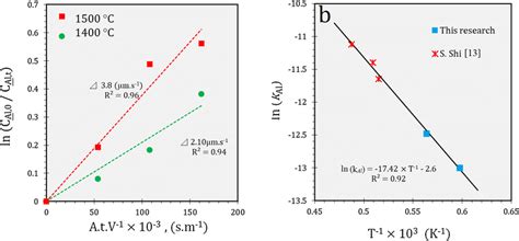 A Relationship Between Ln Download Scientific Diagram