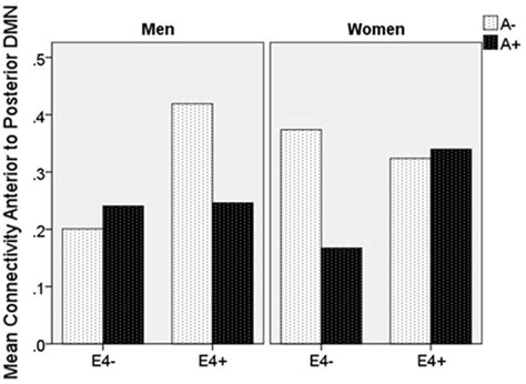 Sex Moderates Amyloid And Apolipoprotein ε4 Effects On Default Mode Network Connectivity At Rest