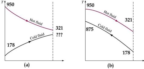 Temperature Profile For A Parallel Flow B Counter Flow Download