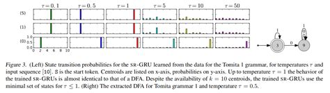 State Regularized Recurrent Neural Networks