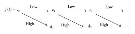 The 1d Wavelet Decomposition Process Download Scientific Diagram
