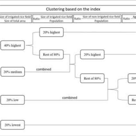 Clustering Strategy For Analysis Of Area Typology Download Scientific Diagram