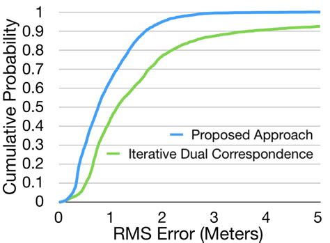 Cumulative Probability Of Error Distribution Download Scientific Diagram