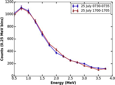 Spectra Of Energy Deposited In The Liquid Scintillator Array By Fast