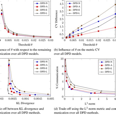 4 Evaluation Of Dpd Methodology And The Influence Of θ And Trade Off