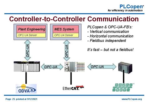 Plcopen For Efficiency In Automation Plcopen And Opc