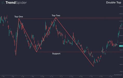 Double Top And Double Bottom Patterns Identifying Market Reversals