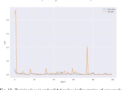 Figure 12 From Improving Brain Tumor Mri Image Classification Prediction Based On Fine Tuned