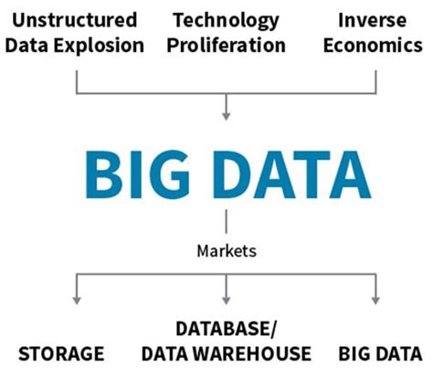 Big Data Strategy Datamation