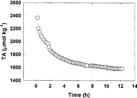 The Decrease In The Total Alkalinity Of Seawater After The Addition Of Download Scientific