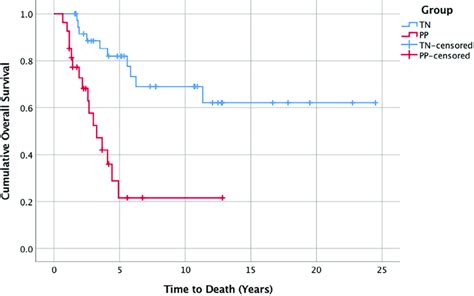 Kaplan Meier Survival Analysis Depicting Pp And Tn Groups Pp Group