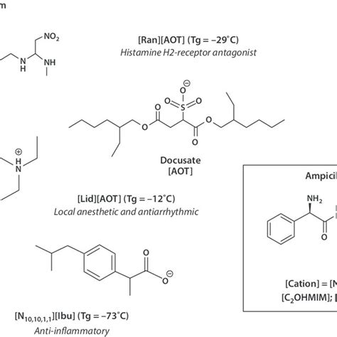 Pdf Ionic Liquids In Pharmaceutical Applications
